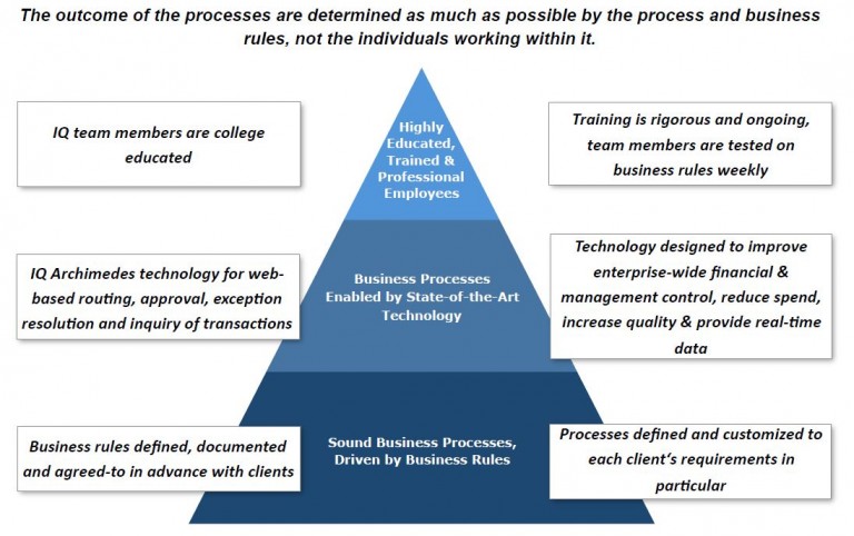 Leaders in Finance and Accounting Business Process Outsourcing